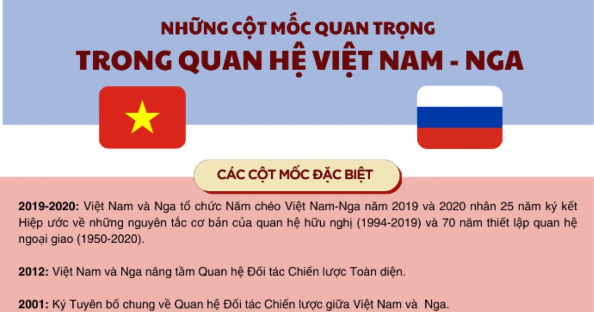 Đồ họa: Những cột mốc quan trọng trong quan hệ Việt Nam - Nga | Báo Pháp Luật TP. Hồ Chí Minh