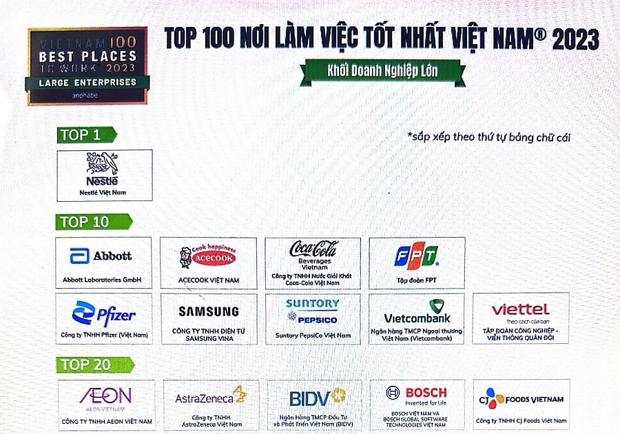 Công bố 100 nơi làm việc tốt nhất Việt Nam năm 2023 | Báo Pháp Luật TP. Hồ Chí Minh